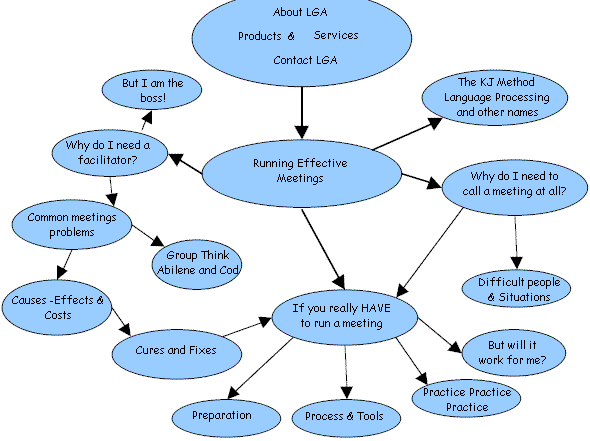 Facilitate Effective Meetings Facilitate Effective Meetings